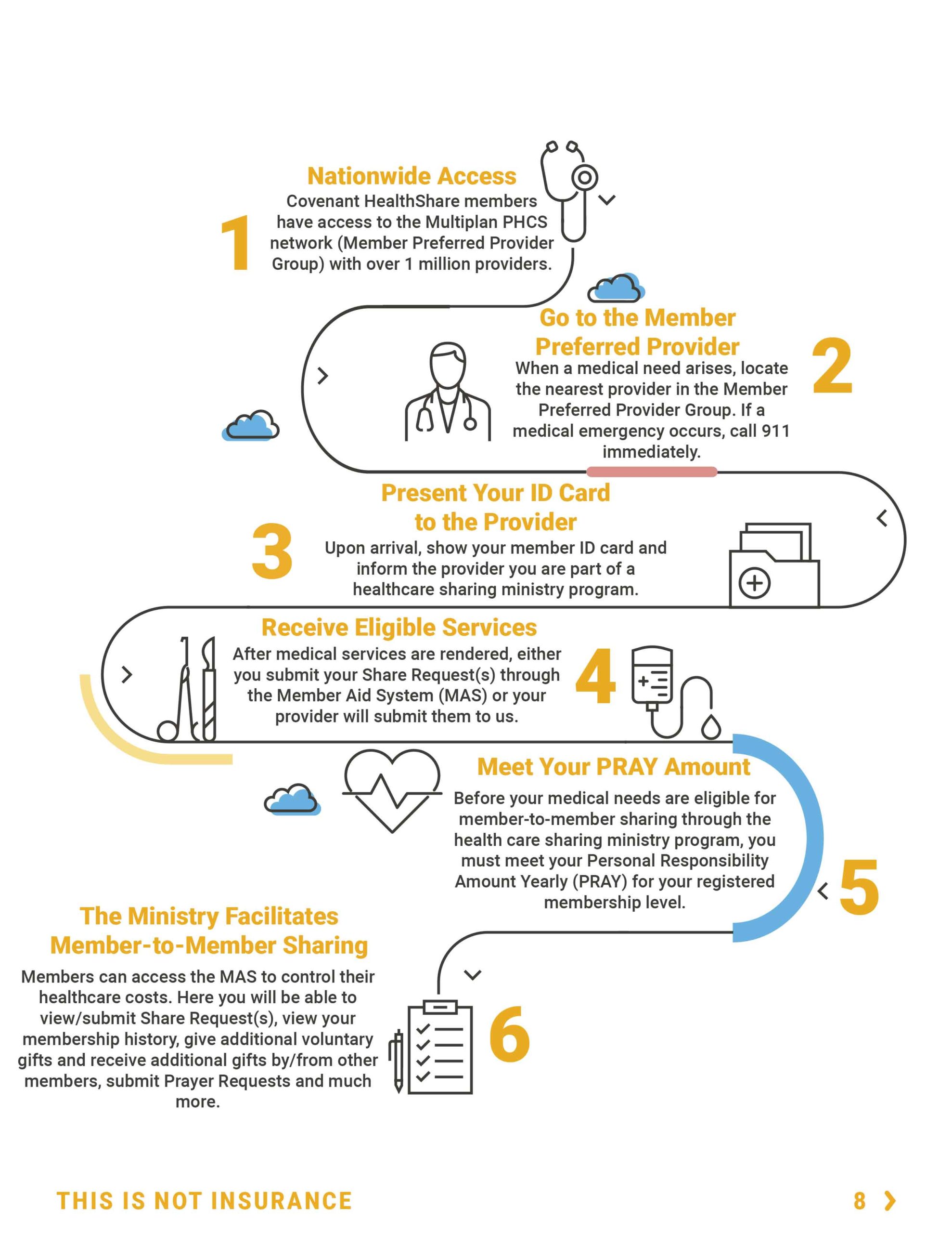 Core Membership Level Overview – Covenant HealthShare